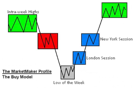 Market Maker Models The framework behind your trading week •Smart Money ...