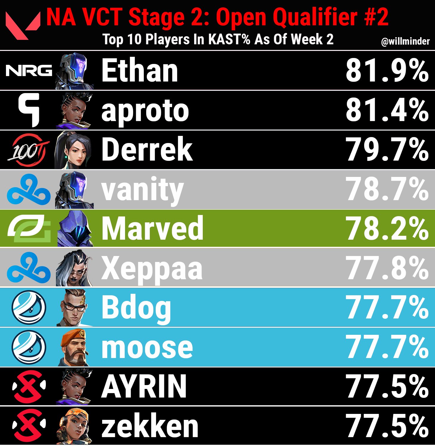 willminder on Twitter: "These are the Top 10 Players in KAST% through the first two weeks of the ...