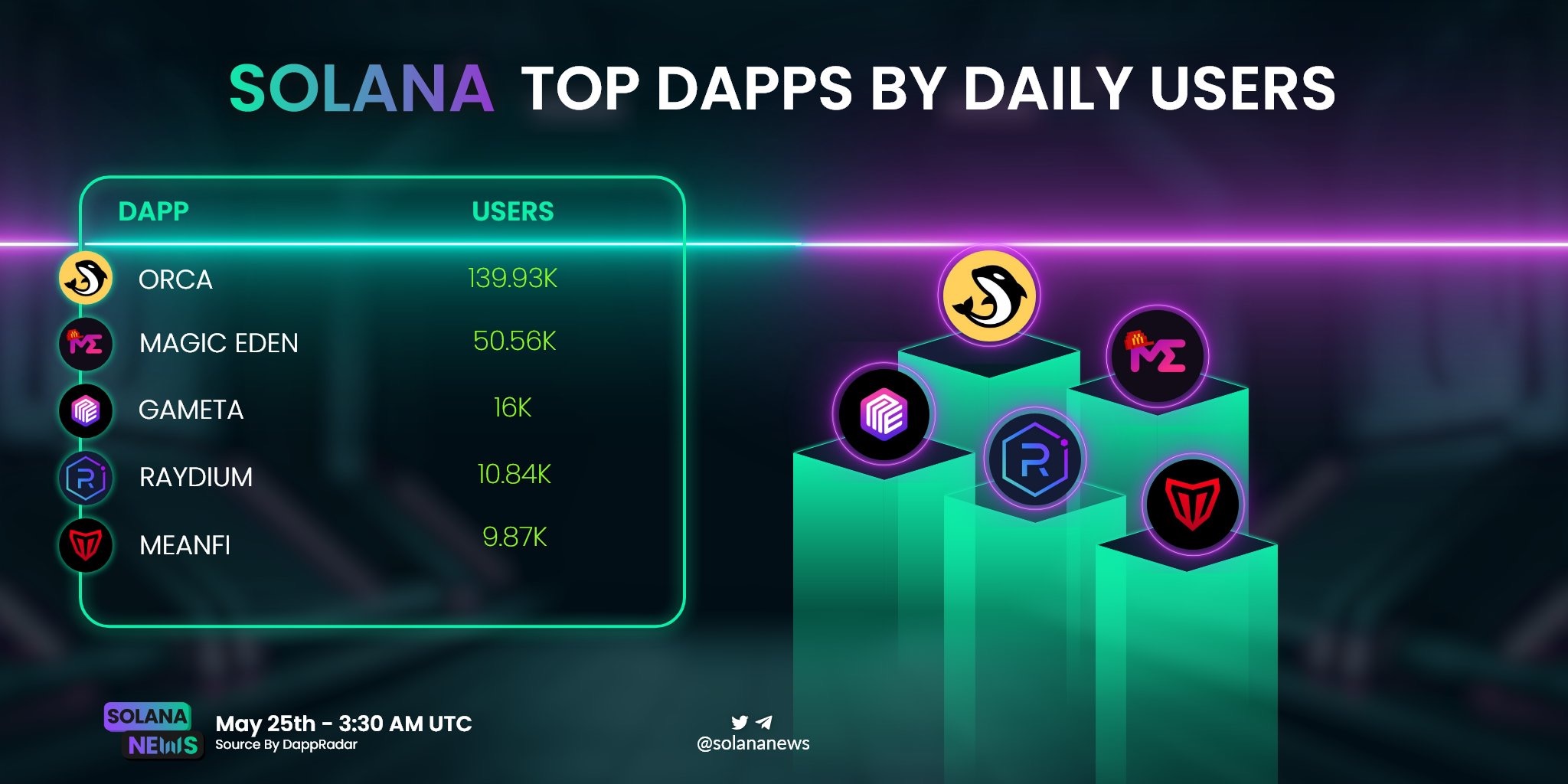 Gameta on Twitter: "@Gameta_Official 3rd most used #Solana DApp 🔥Gameta Summer WL GIVEAWAY🔥 5 WL ...