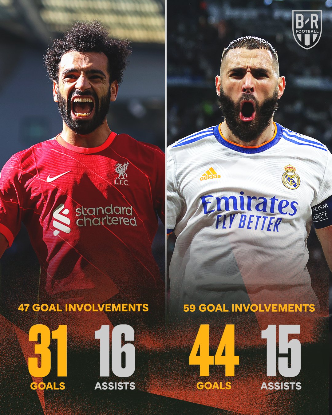 B/R Football on Twitter: "Mo Salah vs. Karim Benzema. This is going to be fun ⚔️ https://t.co ...