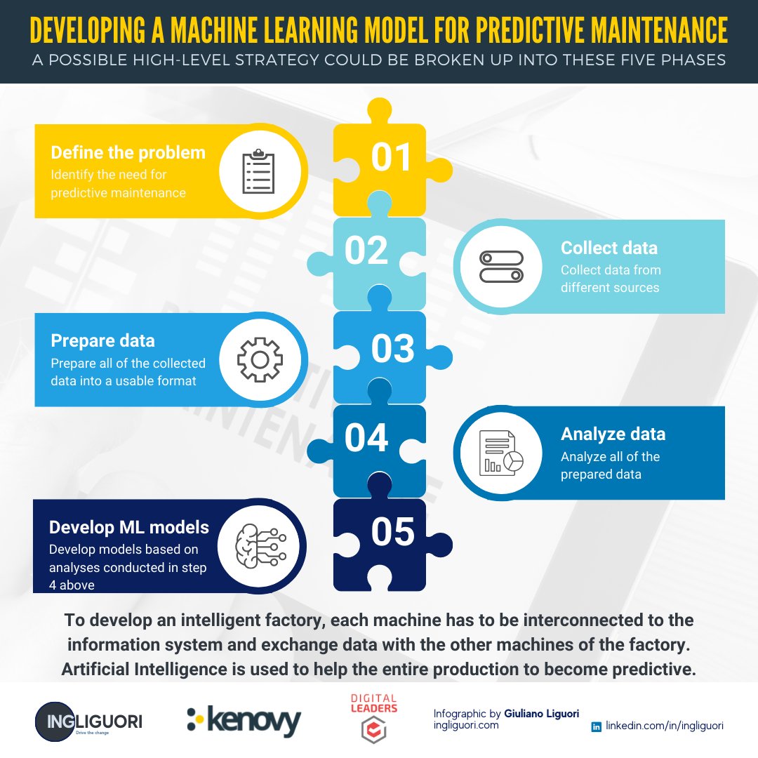 EnFuse Solutions on Twitter: "#Infographic: Steps to develop a Machine Learning model for ...