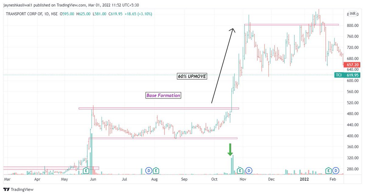 Complete Guide to Swing Trading A Mega Thread 🧵 With Live Charts and ...