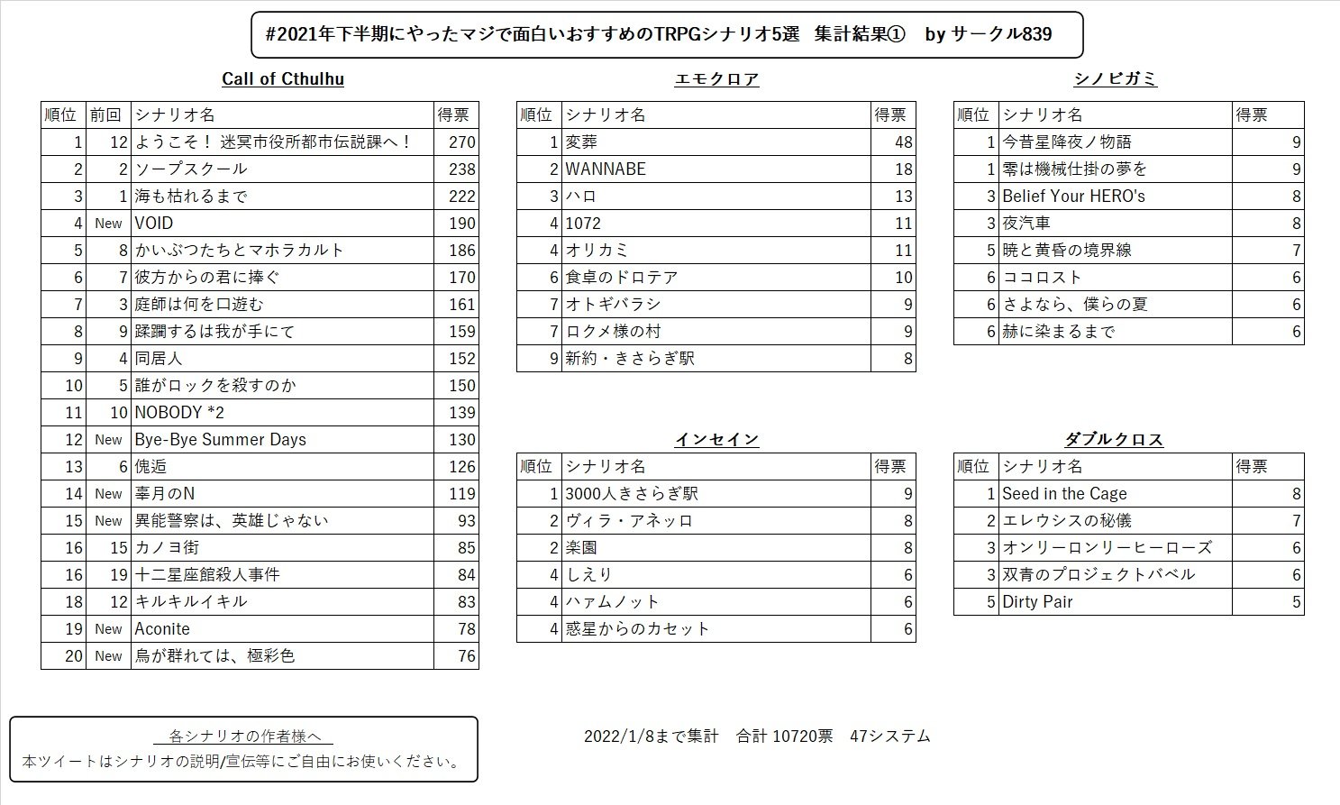 839@booth委託中 on Twitter: "#2021年下半期にやったマジで面白いおすすめのtrpgシナリオ5選_集計用 集計しました！ 次回以降へのお願い 別システムで同名シナリオが ...