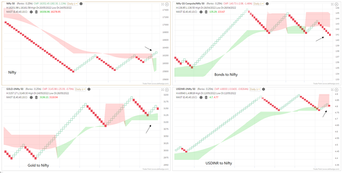Nifty charts: Reversal from Anchor point was followed by some sideways ...