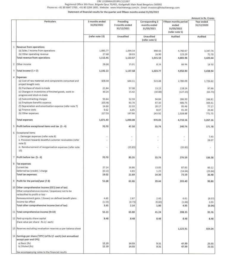 Hitachi energy PBT almost flat, PAT looks more due to reimbursement ...