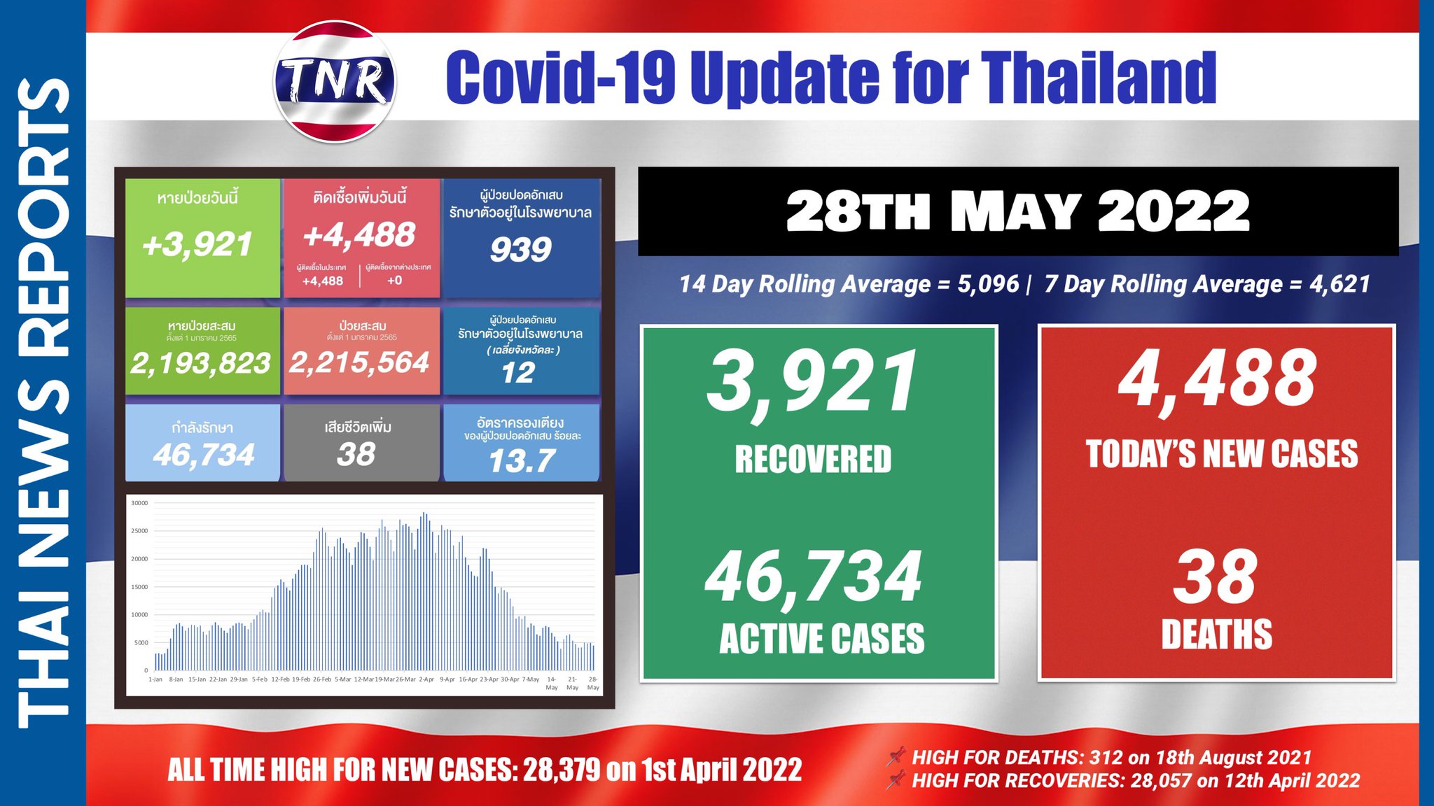 Thai News Reports on Twitter: "🔴 #COVID19 update on Saturday ⬇️ 4,488 ...