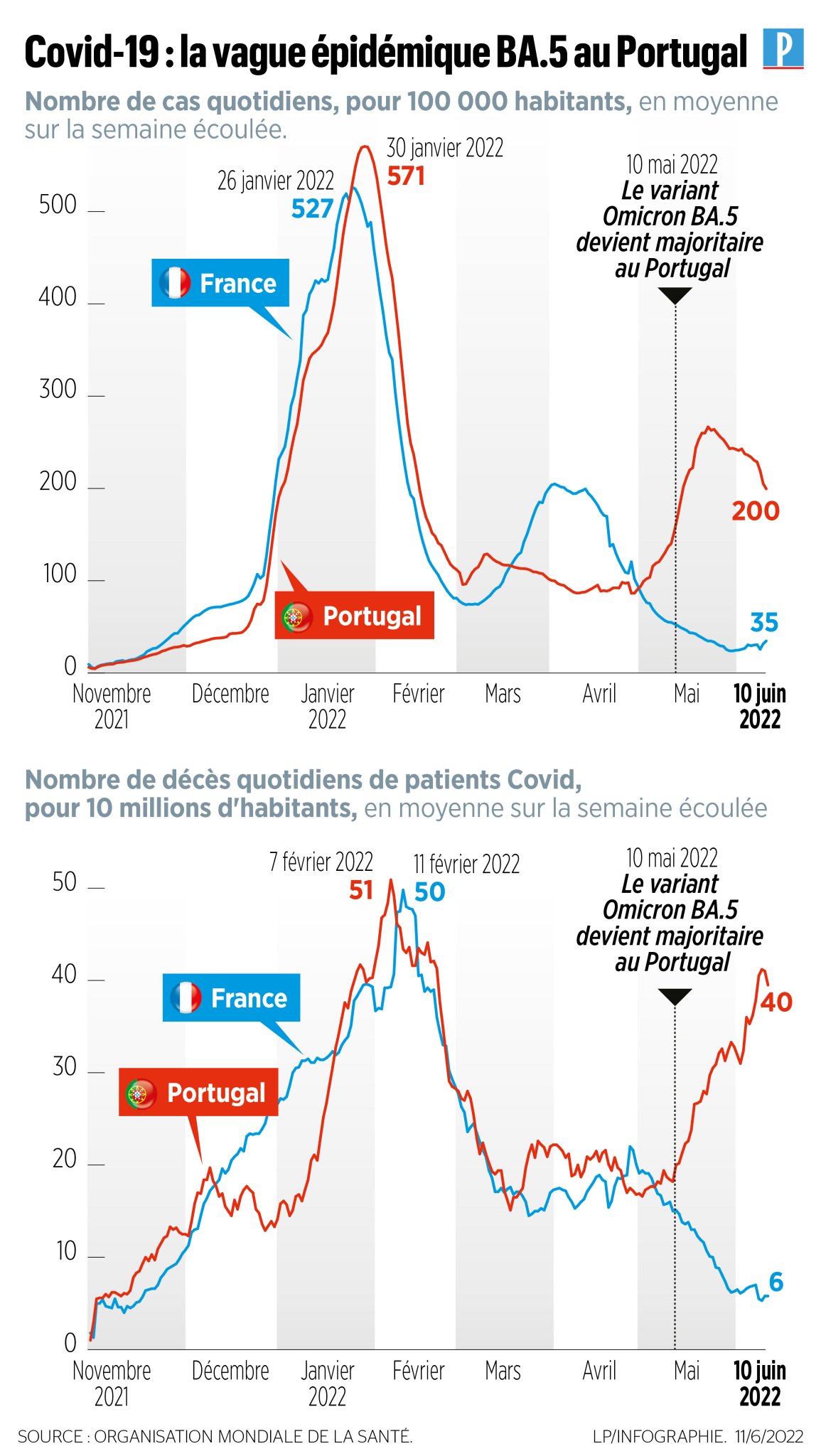 Nicolas Berrod on Twitter: "Le Portugal, où le variant BA.5 est largement dominant, a franchi un ...