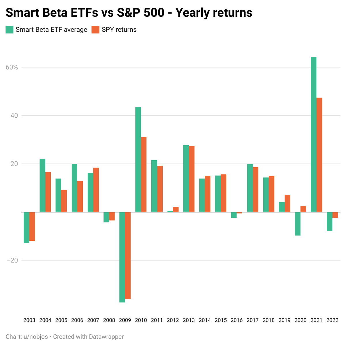 1000+ ETFs that market themselves as "Smart Beta" - It's a buzzword that sells. But beyond the ...