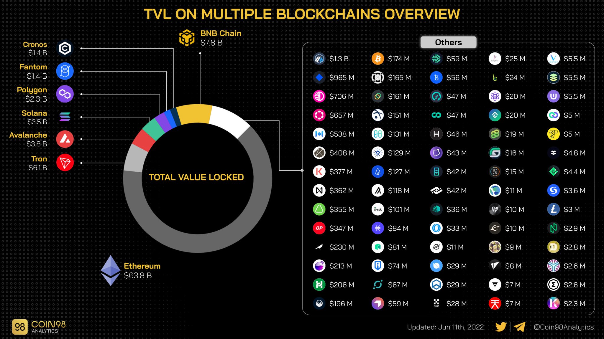 Coin98 Analytics on Twitter: "#DeFi TVL on multiple blockchains overview. Let's see where the ...
