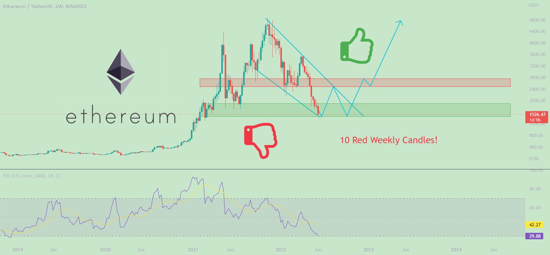 BitcoinAgile on Twitter: "ETH; Ten Red Weekly Candles Whats Happening? for BINANCE:ETHUSDT by ...