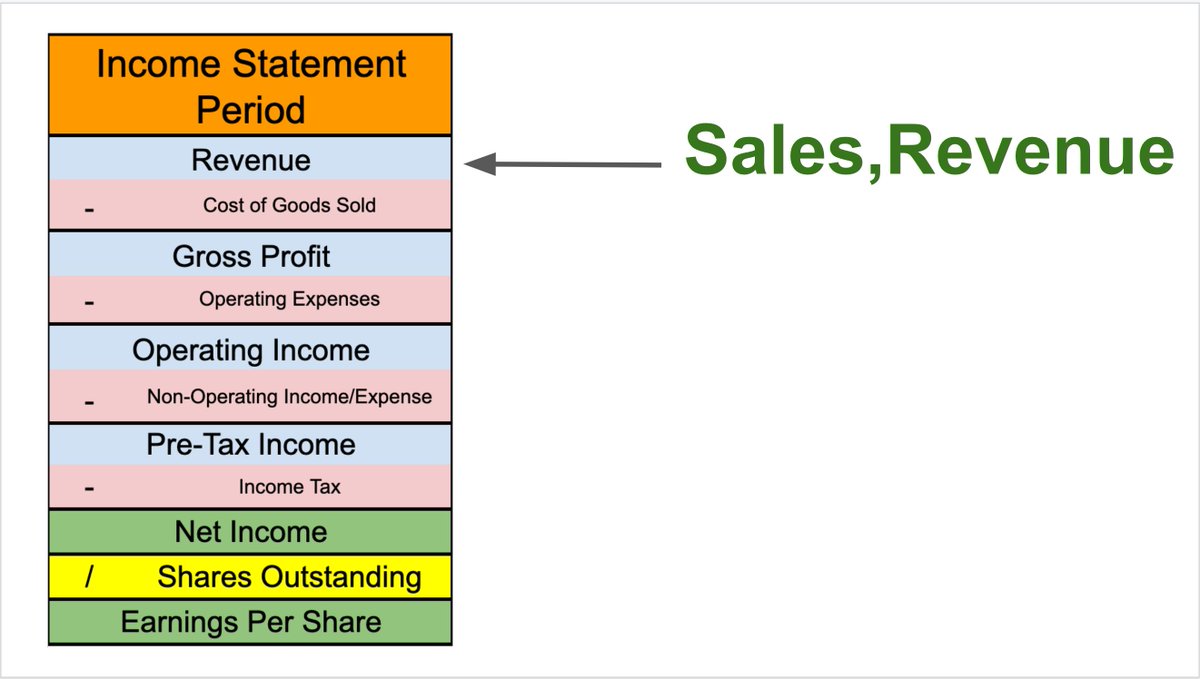 Revenue and income are NOT the same thing Costs and expenses are NOT ...