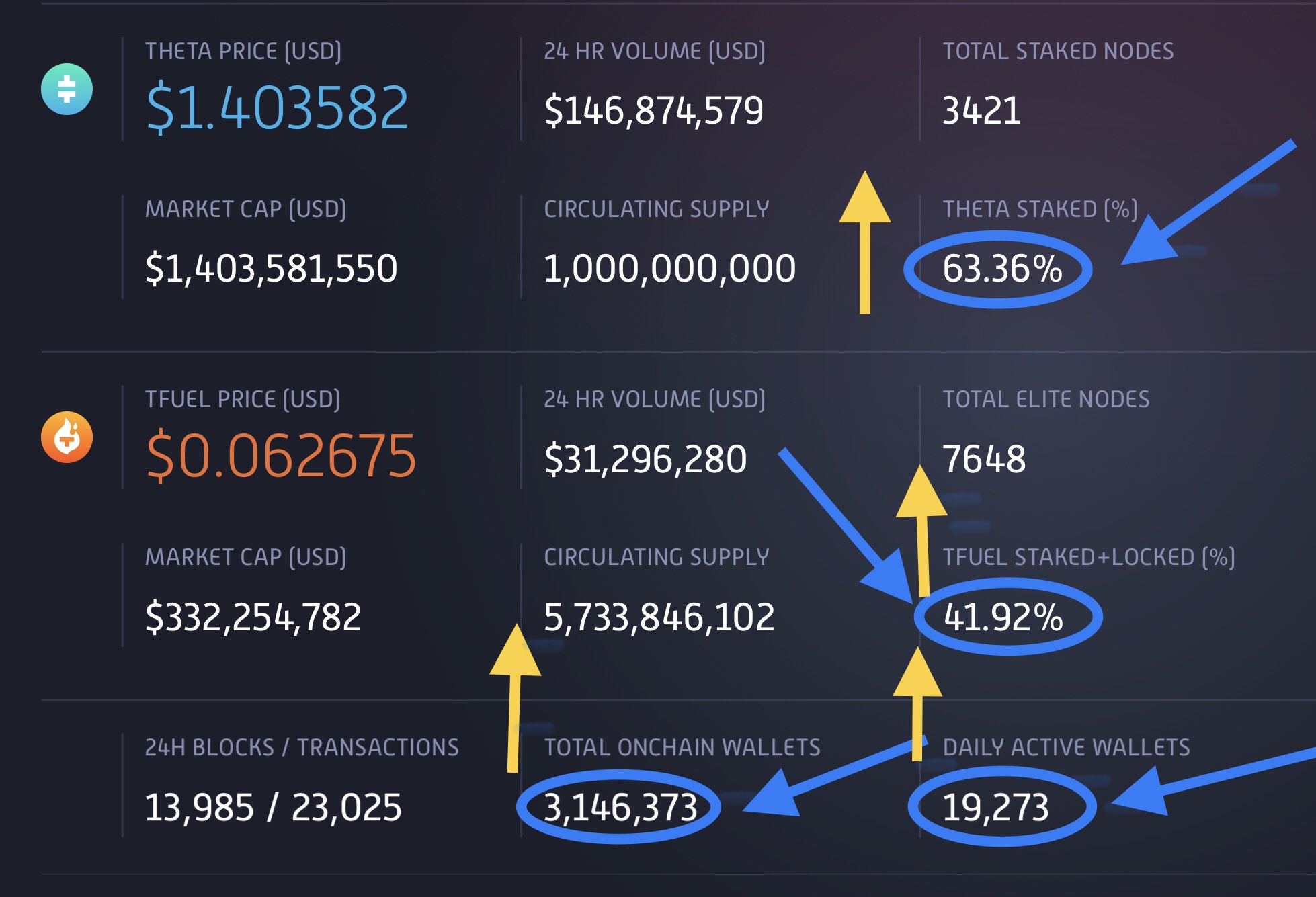𝙏𝙃𝙀𝙏𝘼 𝙀𝘾𝙊𝙎𝙔𝙎𝙏𝙀𝙈 on Twitter: "Update since June 9th: 177 new on-chain wallets👆 $Theta staked 63. ...