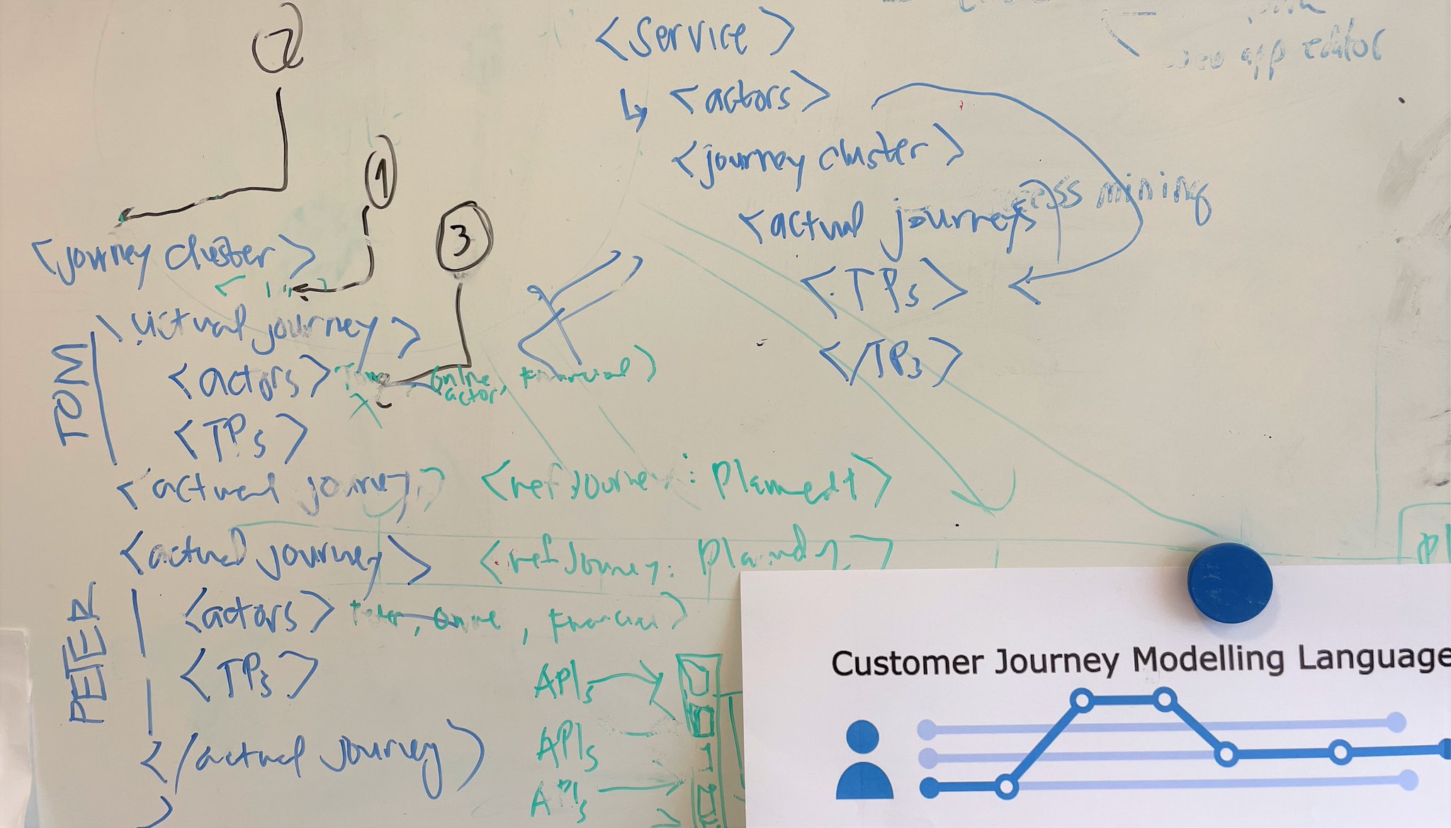 Smart Journey Mining project on Twitter: "We are currently revising the Customer Journey ...