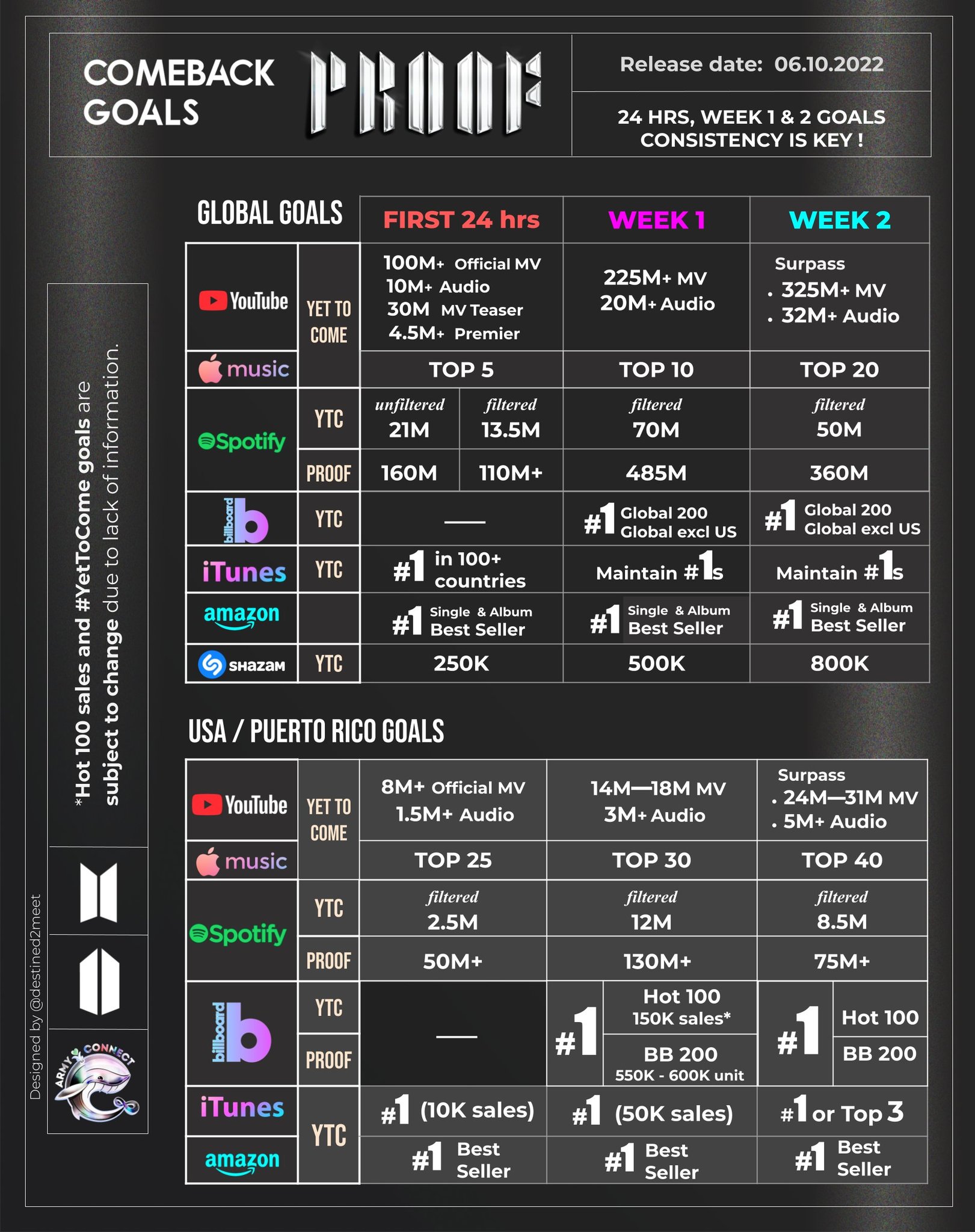 Sel⁷ on Twitter: "PLEASE CHECK AND REMEMBER OUR COMEBACK GOALS ONCE ...