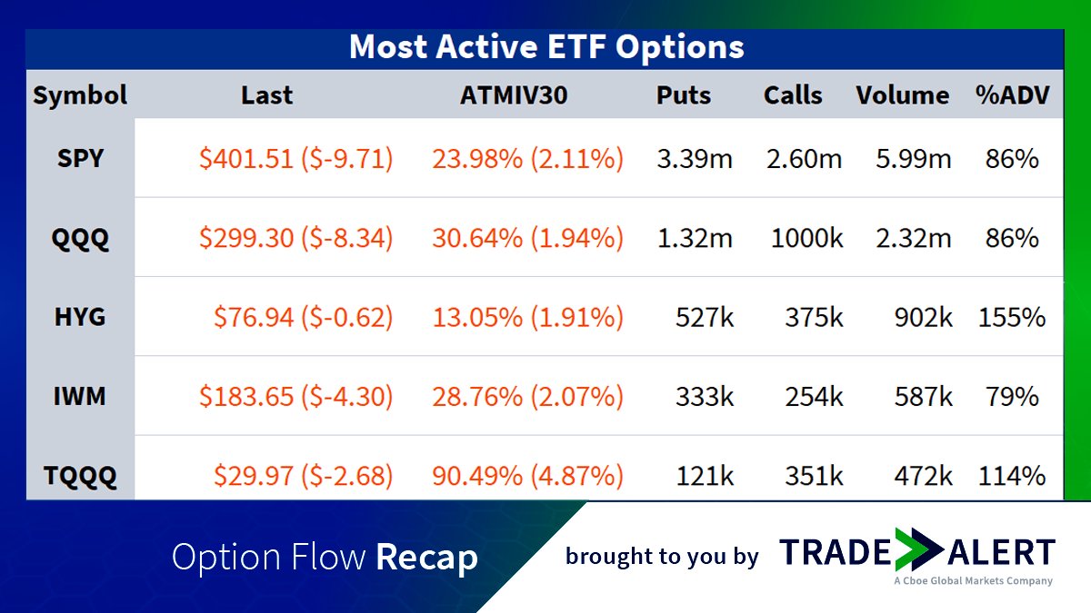 Today's options volume of 35.7 million contracts was 8% below recent ...