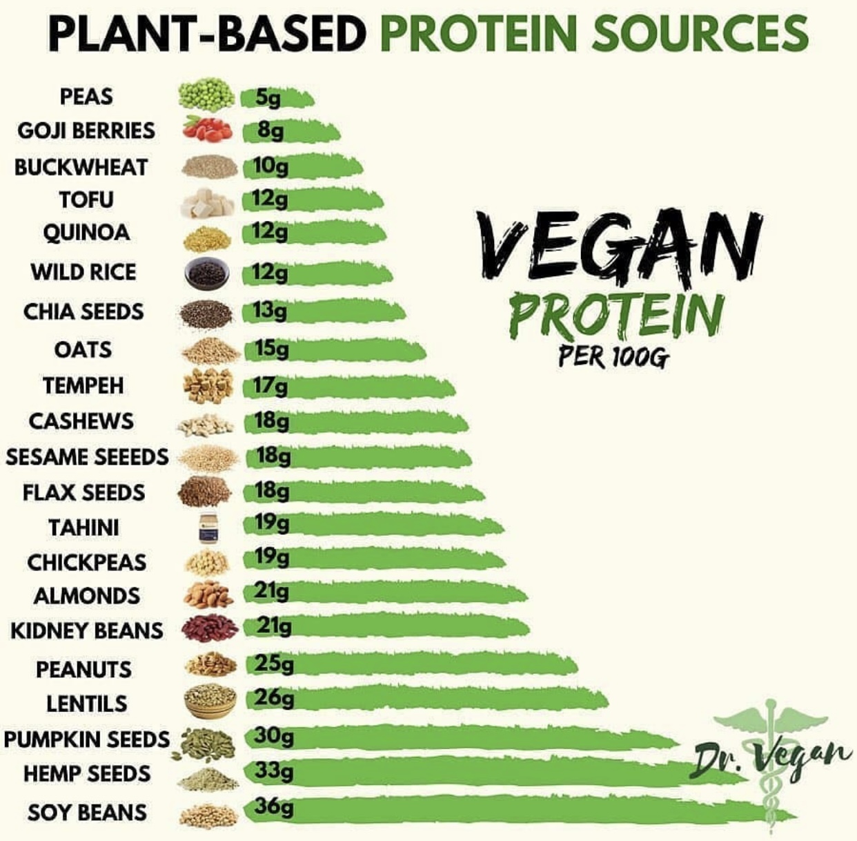 Vegan Protein Sources Chart