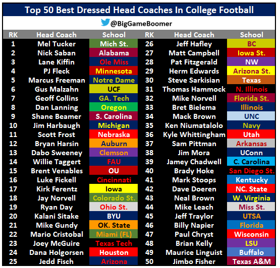 Big Game Boomer On Twitter Top 50 Best Dressed Head Coaches In