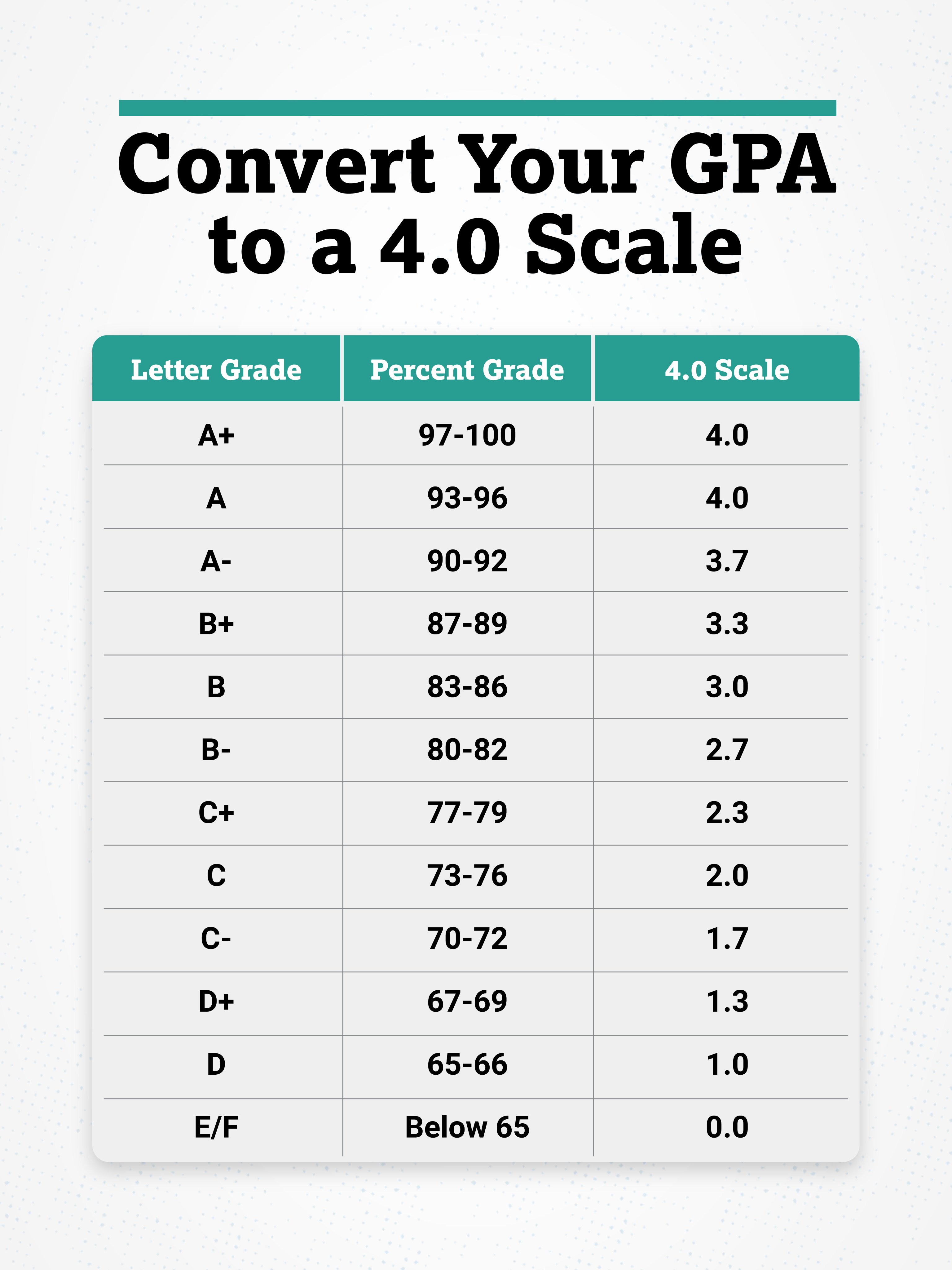 CGPA To GPA Conversion How To Convert 10 Point CGPA To, 41% OFF CGPA To GPA Conversion How To Convert 10 Point CGPA To, 41% OFF