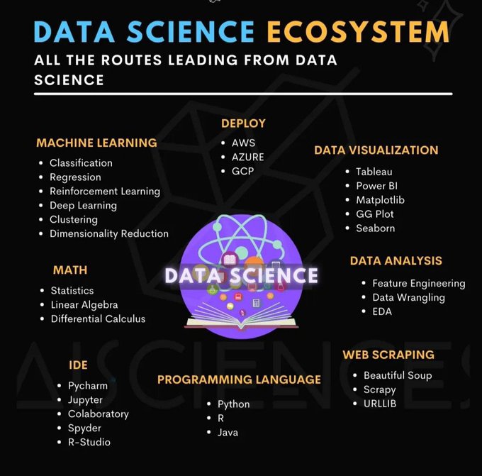 Data Science Dojo on Twitter: "💥 An overview of the data science ecosystem! Source: @ingliguori ...
