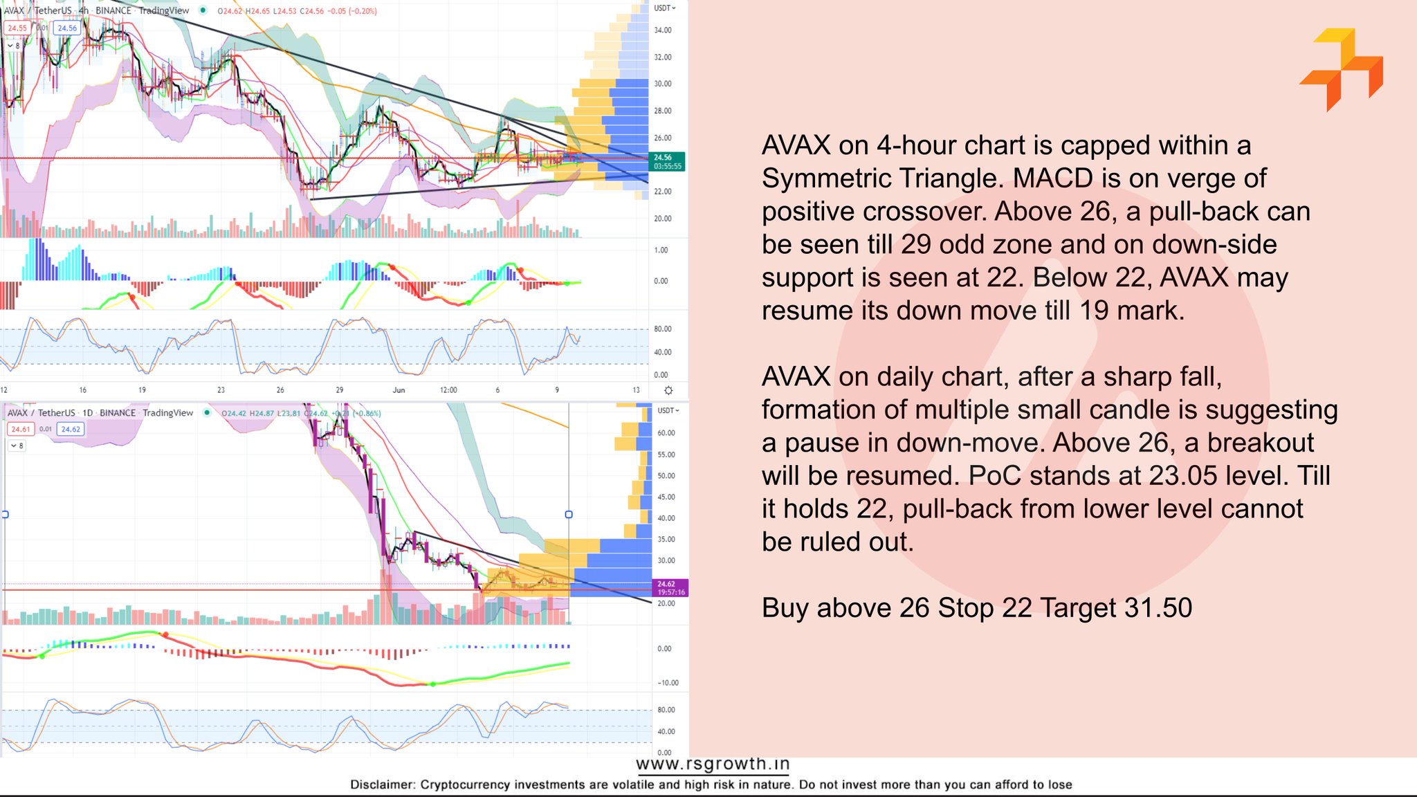 RS Growth on Twitter: "Coin Name: AVAX_USDT Exchange: Binance Buy above: 26 Stop: 22 Target: 31. ...