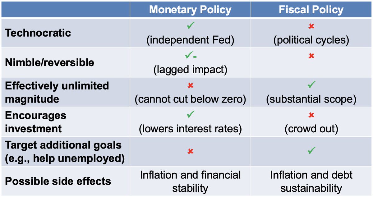 What are the arguments for using monetary policy vs. fiscal policy for ...