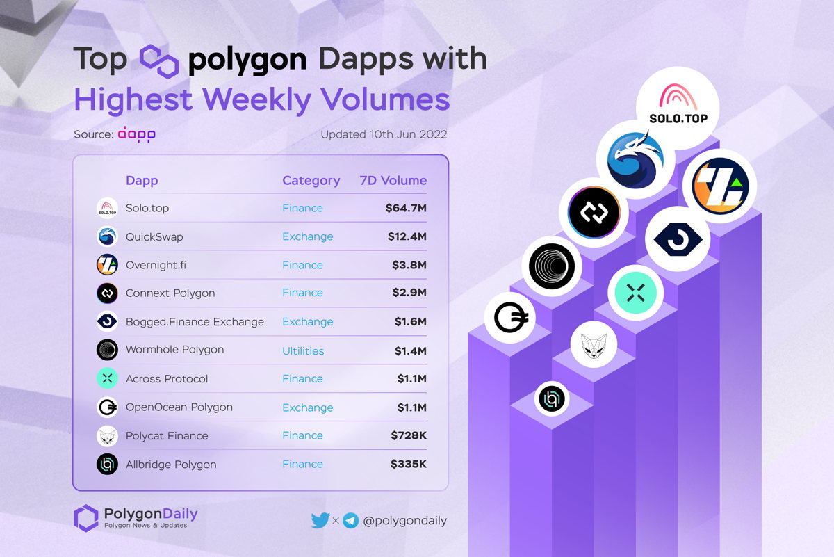 Polygon Daily 💜 on Twitter: "Top Polygon Dapps with Highest Weekly Volumes @solo_top $QUICK ...