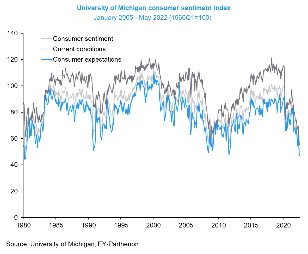 Consumer Sentiment
