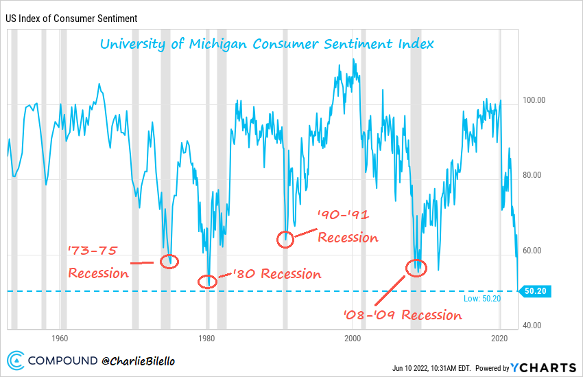 Consumer Sentiment