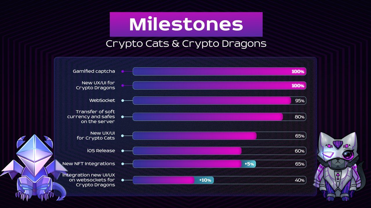 Crypto Cats & Crypto Dragons on Twitter: "👁Milestones👁 Dragons' UI/UX integration on websockets ...