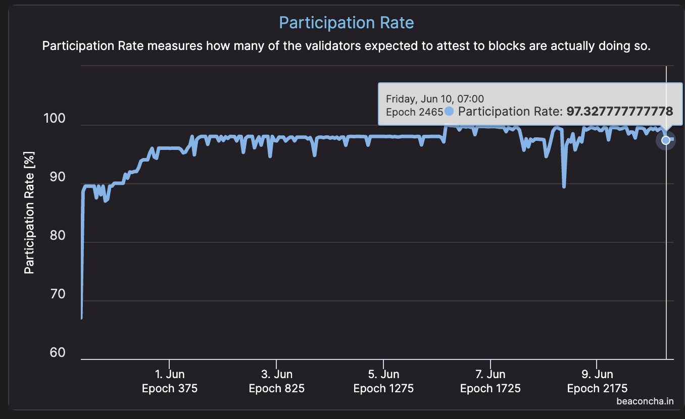 Tim Beiko | timbeiko.eth 🐼 on Twitter: "@ethereum @dannyryan @parithosh_j With the tweaks ...