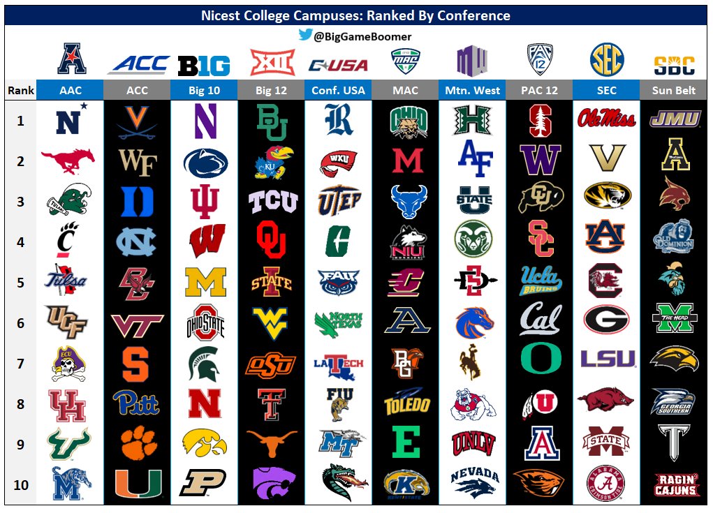 Big Game Boomer On Twitter The Nicest College Campuses Ranked By