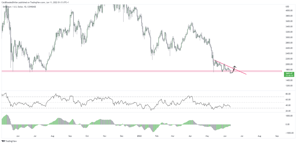 The history of $ETH and these stretched Daily divergences 1. Failure ...