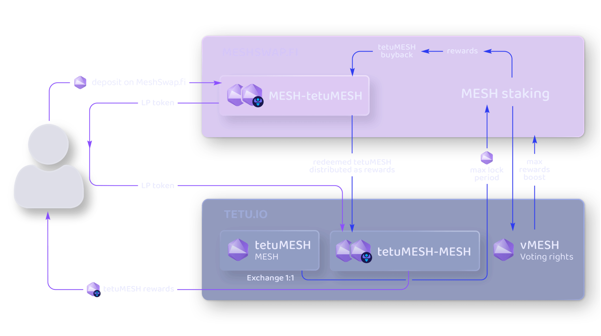 Tetu on Twitter: "Deposit and earn yield on $MESH!🔥 🔹Take advantage of all the benefits of a max ...