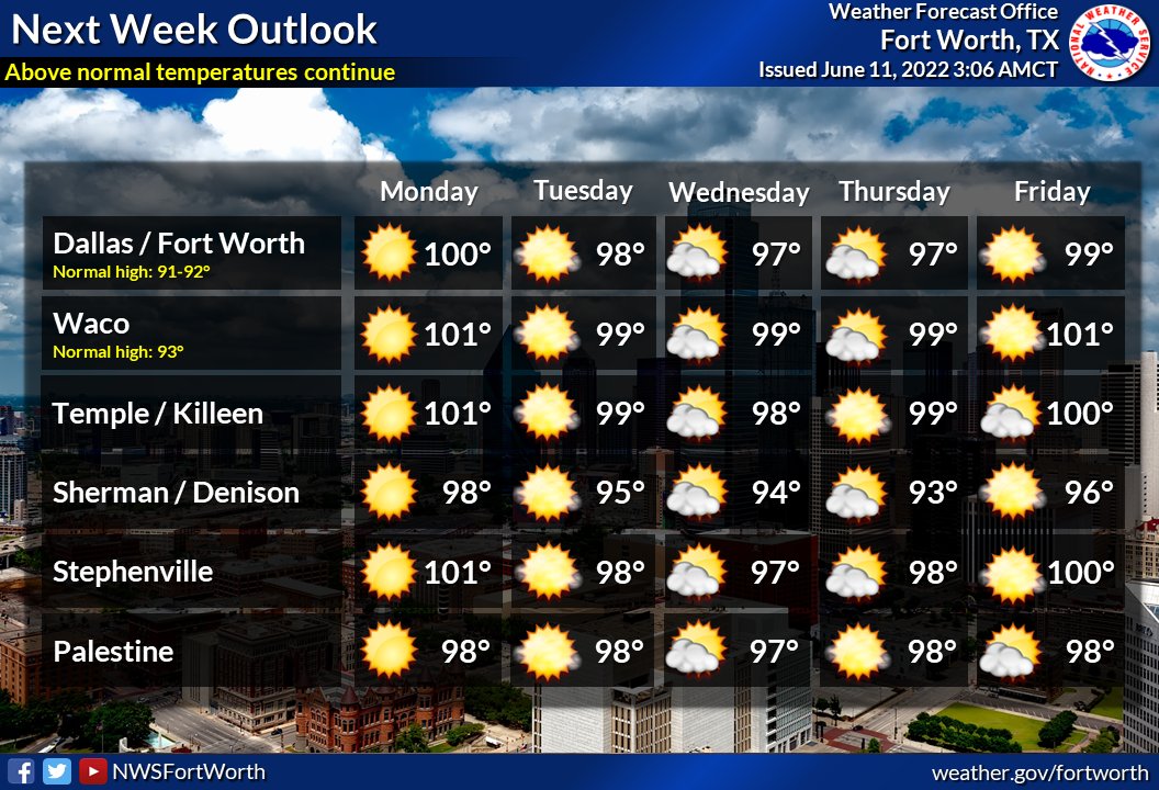 Nws Fort Worth On Twitter Above Normal Temperatures Will Continue