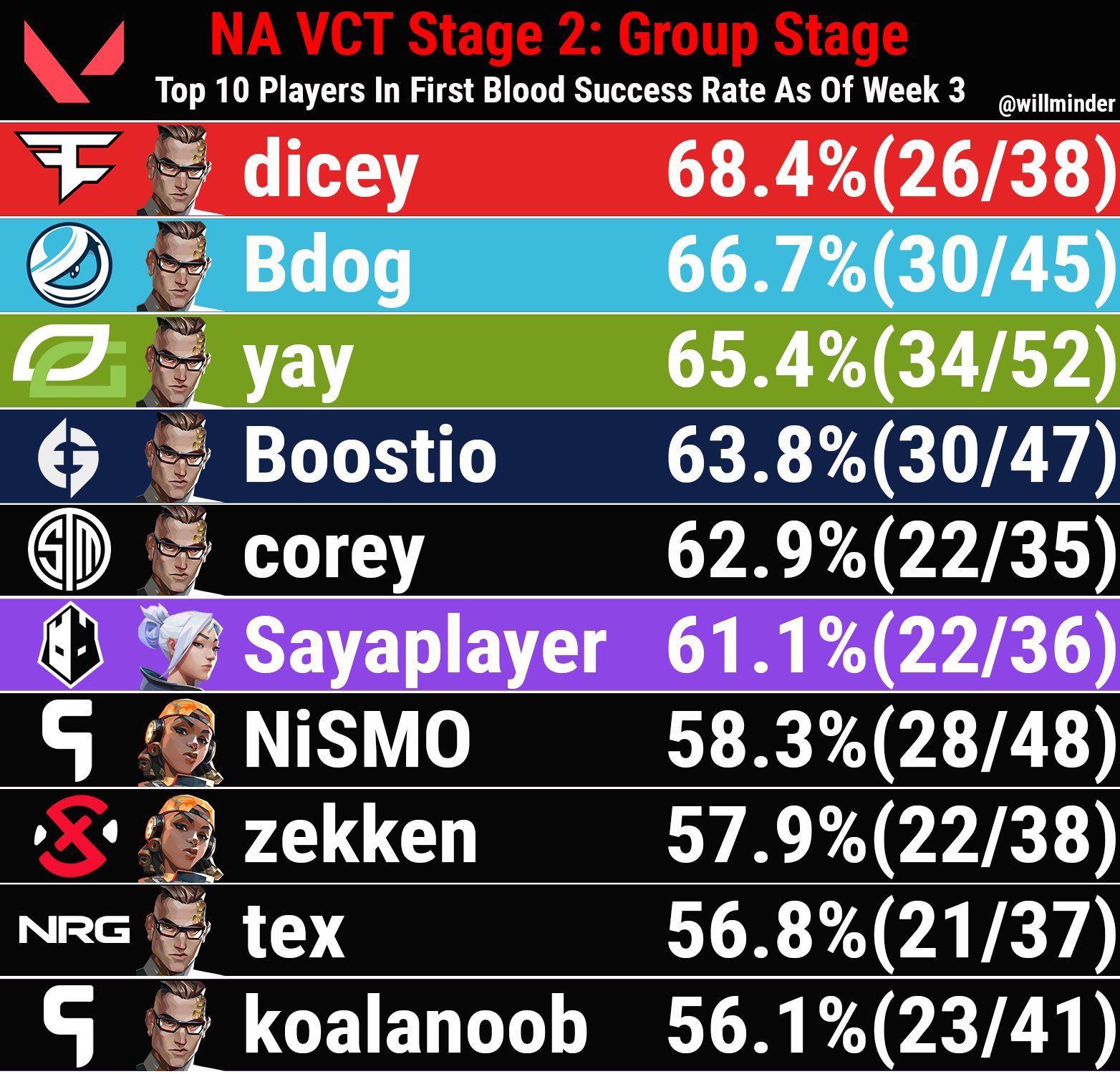 willminder on Twitter: "These are the Top 10 Players in First Blood Success Rate as of Week 3 of ...
