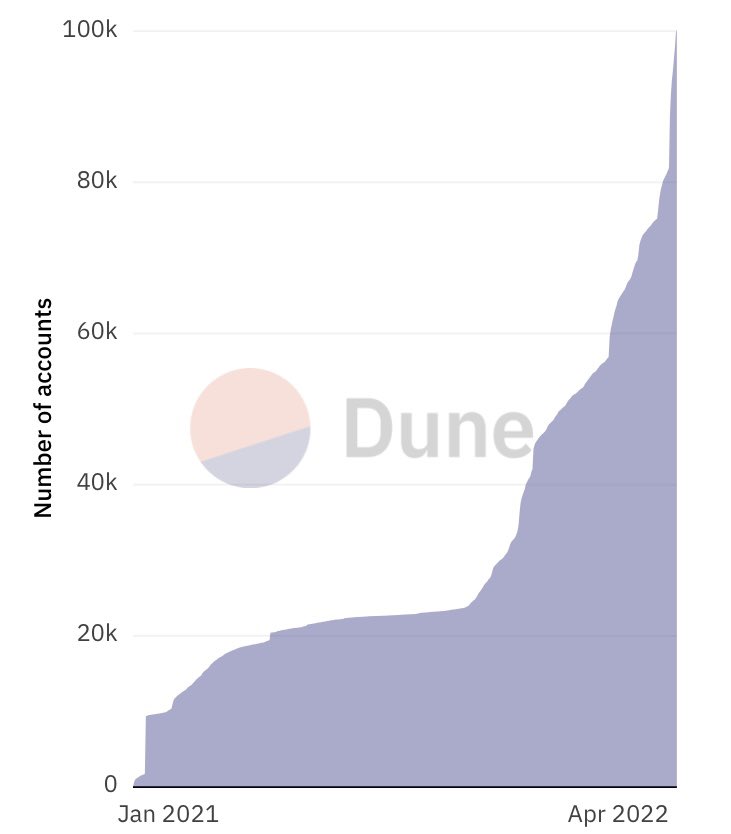 byron.loopring.eth (B.👾)💙🏴‍☠️ on Twitter: "@loopringorg That’s what I call major #Layer2 ...
