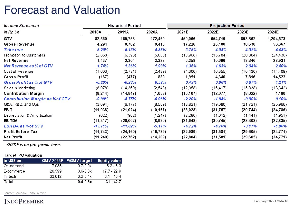 doktermarket on Twitter: "Proyeksi GOTO sebelumnya (Februari 2022): Tahun 2022 Rugi Rp 31,5 ...