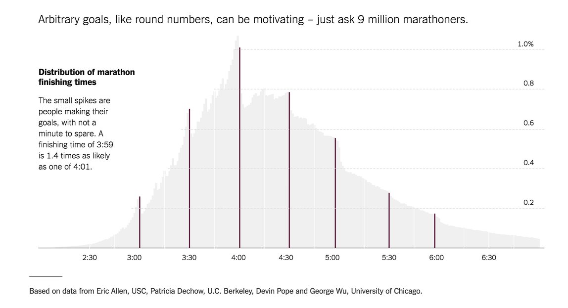 2022 Statistical Histogram Graph