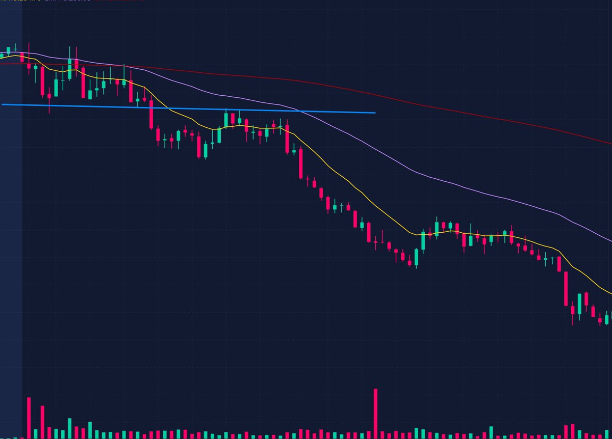 Let’s take a look at what some of these common chart patterns look like ...