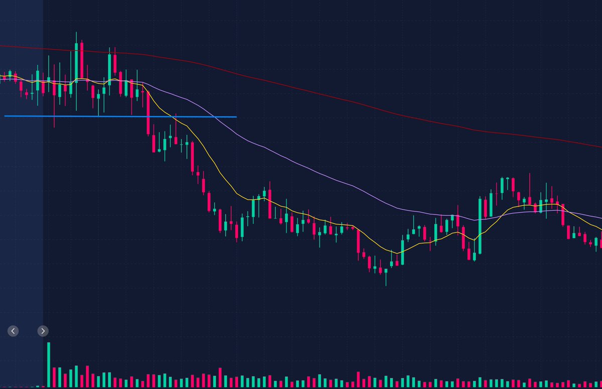 Let’s take a look at what some of these common chart patterns look like ...