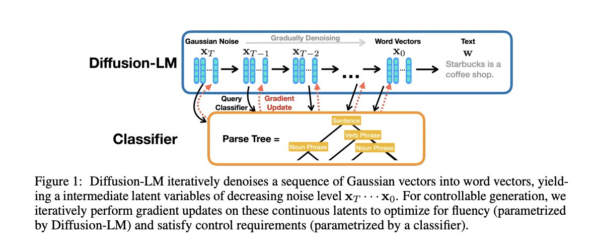 AK on Twitter: "Diffusion-LM Improves Controllable Text Generation abs: https://t.co/YYVX2fuWrM ...