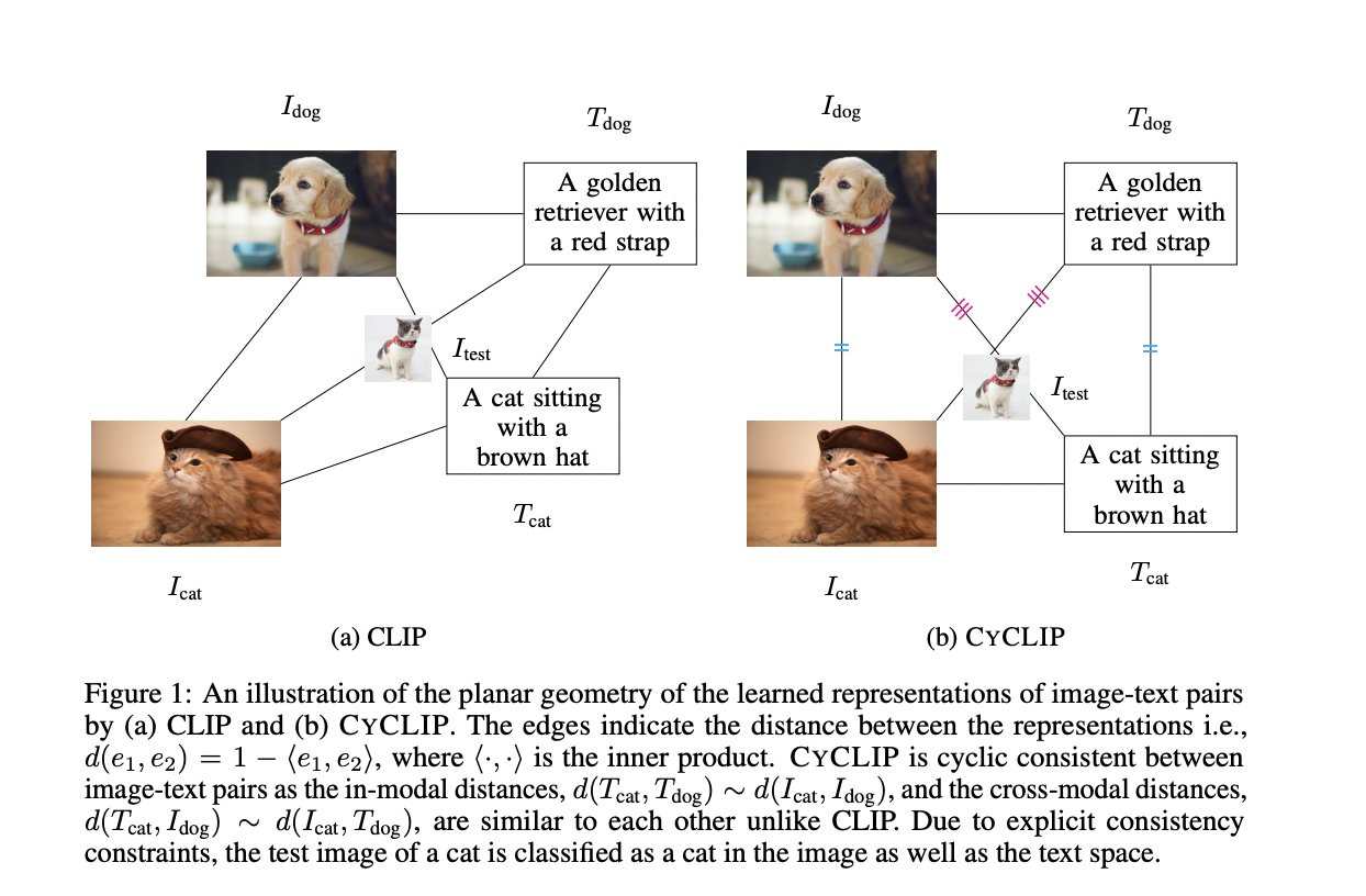 AK on Twitter: "CYCLIP: Cyclic Contrastive Language-Image Pretraining abs: https://t.co ...