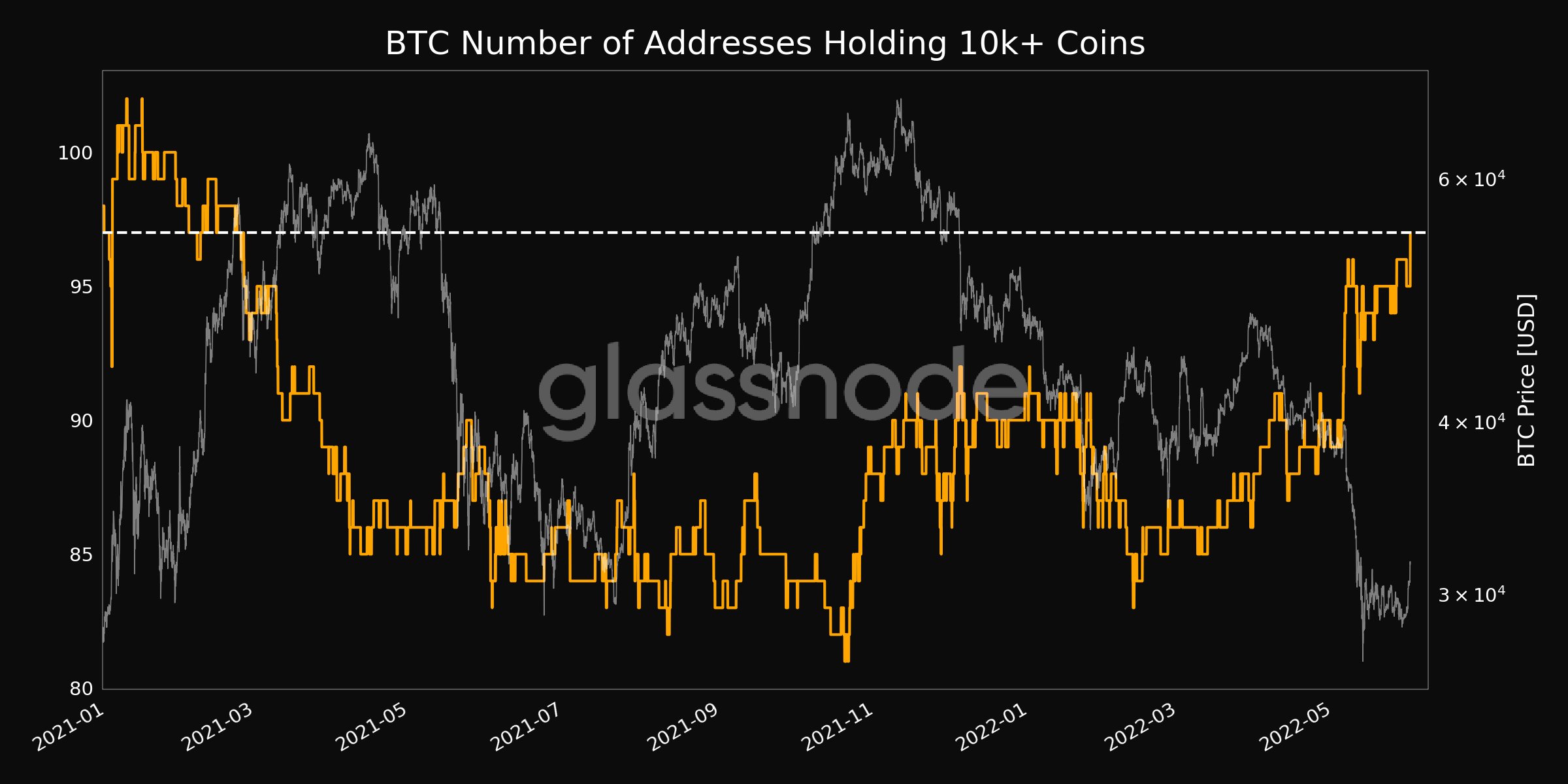 glassnode alerts on Twitter: "📈 #Bitcoin $BTC Number of Addresses Holding 10k+ Coins just ...