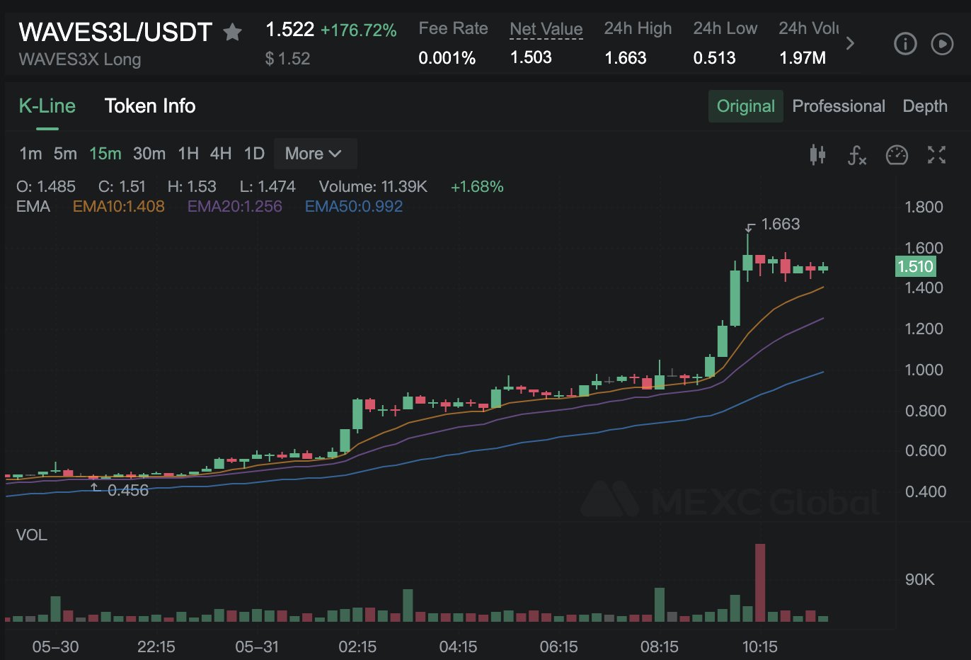 MEXC Fans on Twitter: "When the TVL of @wavesprotocol #Waves chain reached $1.11 billion (+24.6% ...