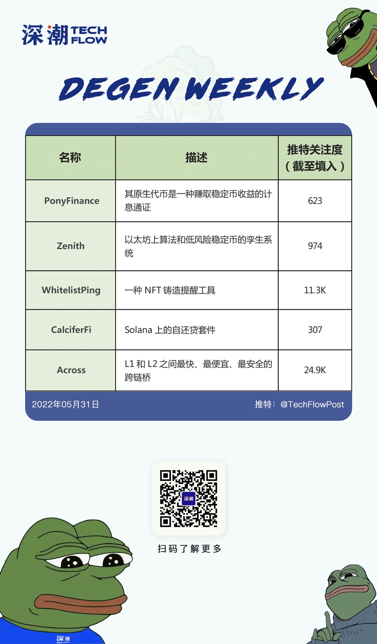 深潮TechFlow（420,69） on Twitter: "【Degen Weekly】隔壁村二大爷说，做任何事情，坚持很重要，虽然是熊市，但是我们依然坚持每周去了解一些有趣的项目，这周的 ...
