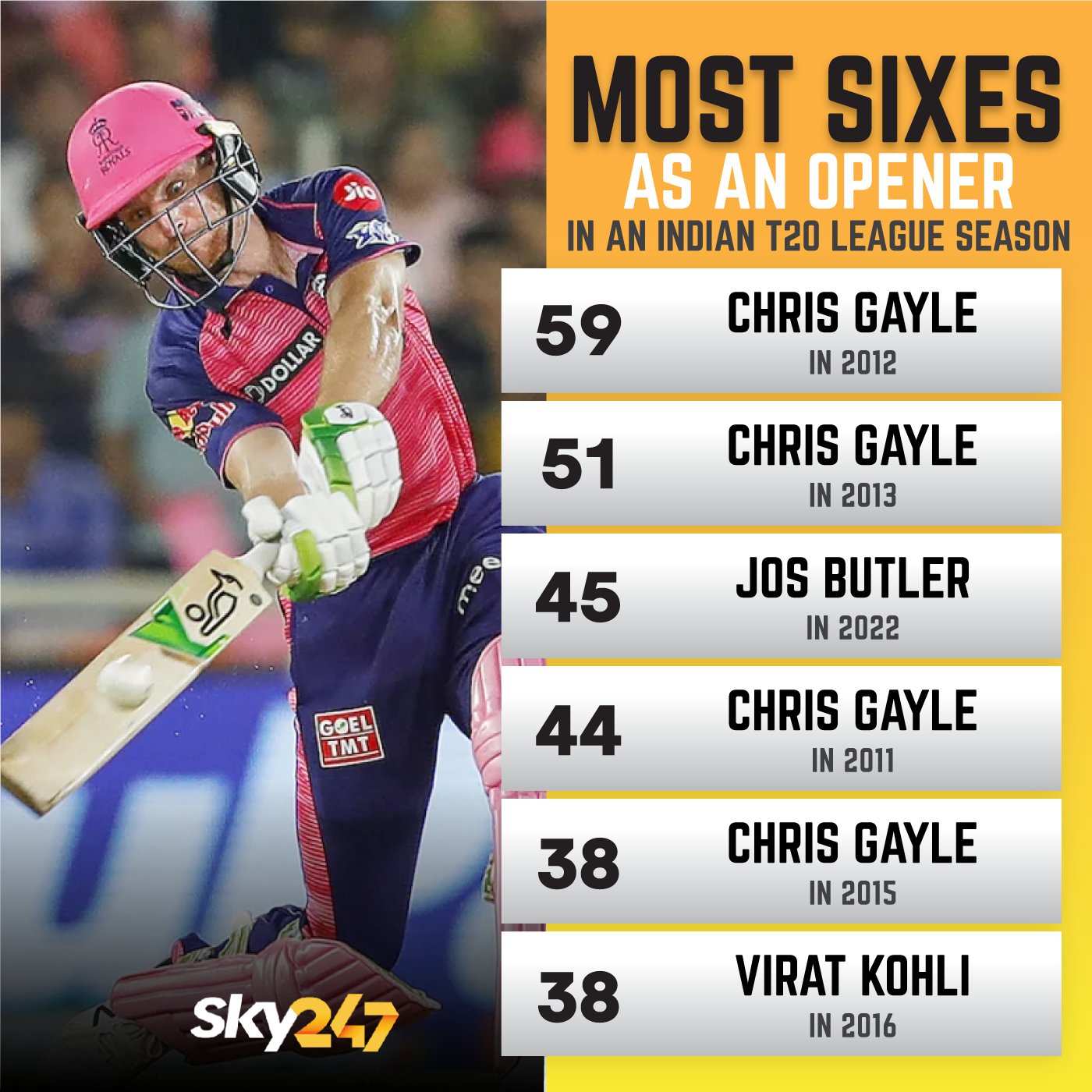 Sky247 on Twitter: "Jos Buttler finished with 45 sixes in this season of Indian T20 League. (📸 ...