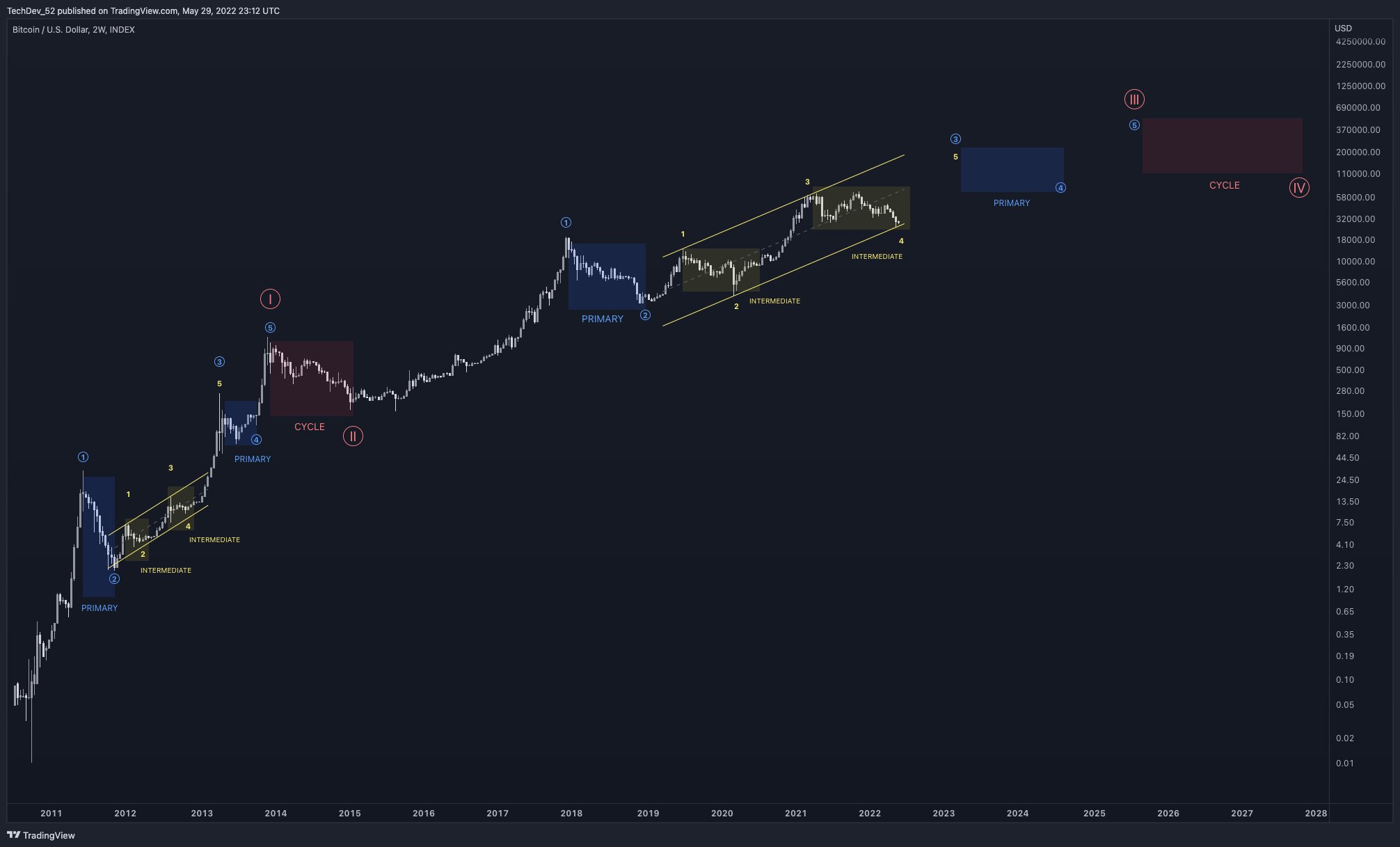 TechDev on Twitter: "At this point, I find an equal probability between 25K being the C low, and ...