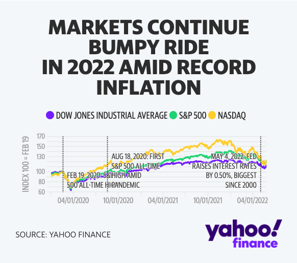 Yahoo Finance Plus on Twitter: "$AMC stock briefly climbed higher after ‘Top Gun: Maverick’ hit ...