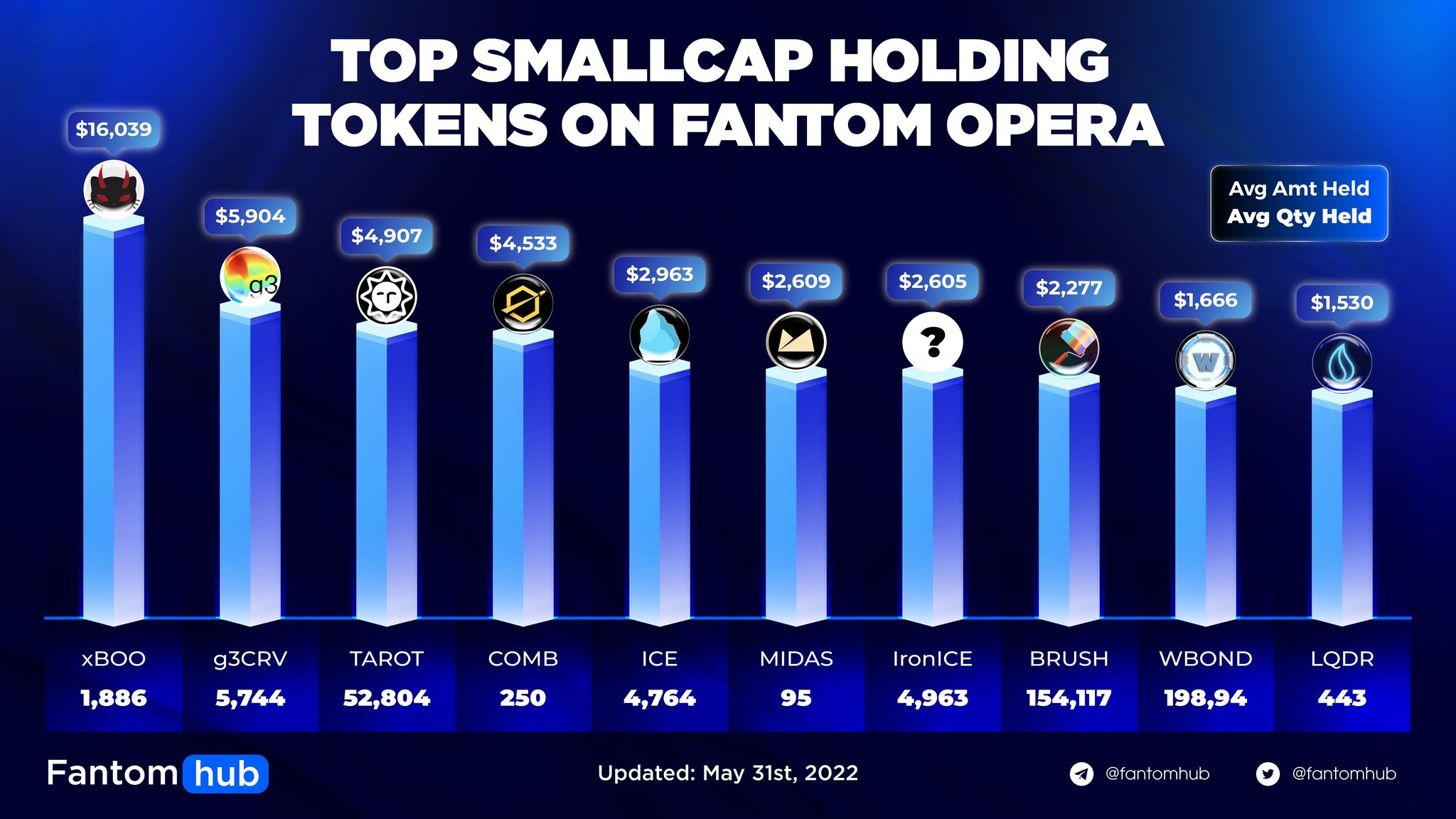 FantomHub on Twitter: "TOP SMALLCAP HOLDING TOKENS ON FANTOM OPERA ...
