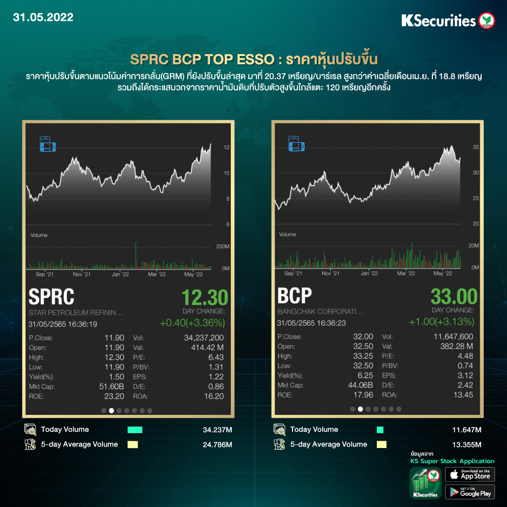 KSecurities on Twitter: "📸KS Snapshot >>31.05.2022 📌SPRC BCP TOP ESSO : ราคาหุ้นปรับขึ้น 📌PSL ...